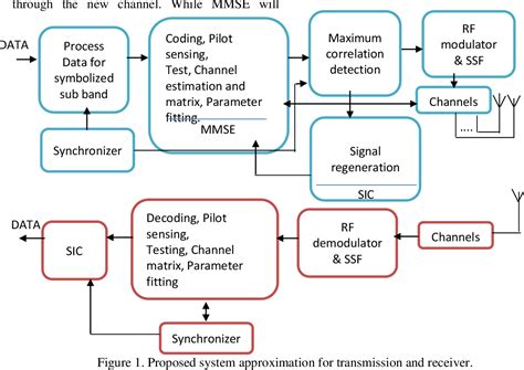 figure 1 from sic mmse method based wireless precoding technique for millimetre wave mimo system