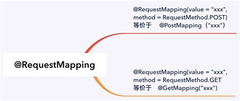 controller层常用注解： requestmapping、 postmapping、 getmapping总结 以及 spring mvc getmapping和