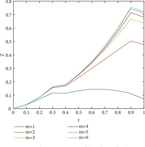 figure 1 from the iterative scheme and the convergence analysis of unique solution for a