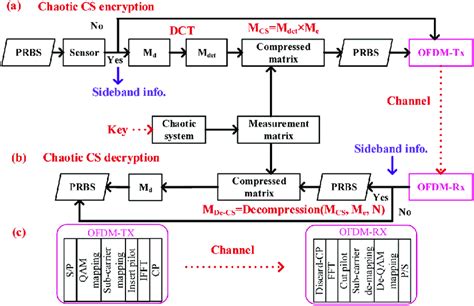 the illustration of the proposed a chaotic cs encryption b chaotic download scientific