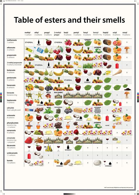 Ester Chemistry List
