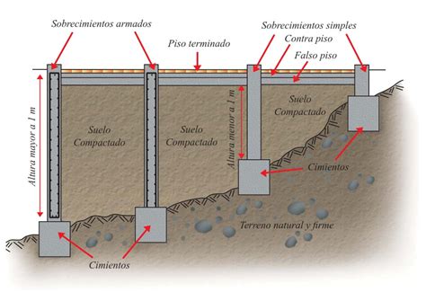 Cimentaciones En Terrenos Inclinados Minamlismapa