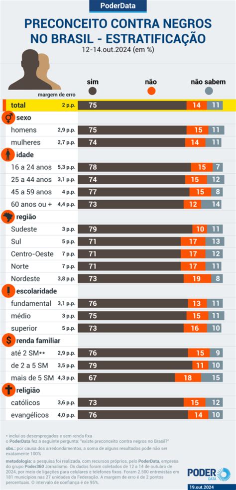Brasil é racista para 75 mas só 33 admitem preconceito