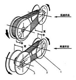 Cvt