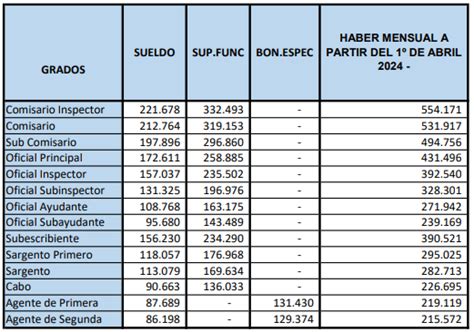 SUELDOS de las FUERZAS ARMADAS cuánto cobran en JUNIO la Marina