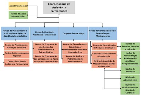Coordenadoria de Assistência Farmacêutica Secretaria da Saúde