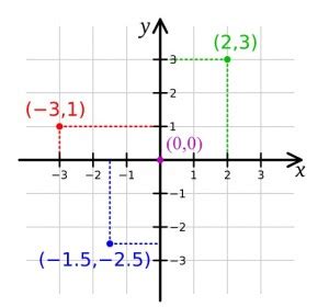 Cartesian Plane Definition Statistics How To