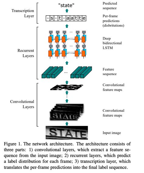 opencv east model and tesseract for detection and recognition of text in natural scenes
