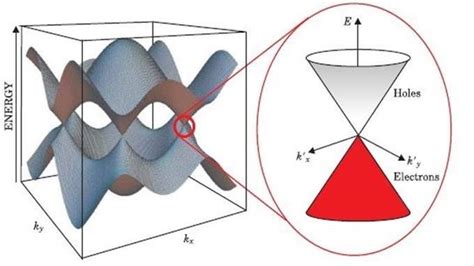 Electronic Band Structure Of Single Layered Graphene The Conduction