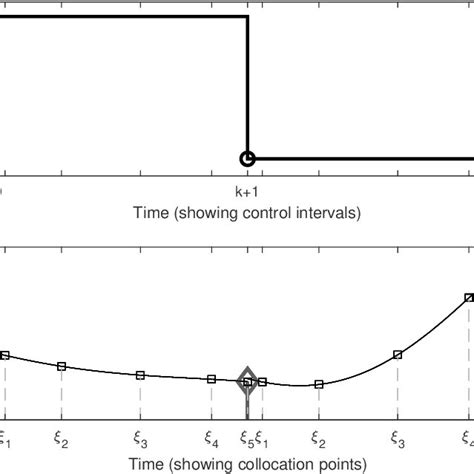 discretization of continuous time ocp with 5 radau collocation points download scientific