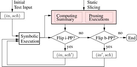 figure 1 from assertion guided symbolic execution of multithreaded programs semantic scholar