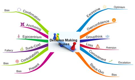Decision Making Biases Imindmap Mind Map Template Biggerplate