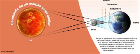 Eclipse Solar Anular Hora Y Recomendaciones Para Observarlo