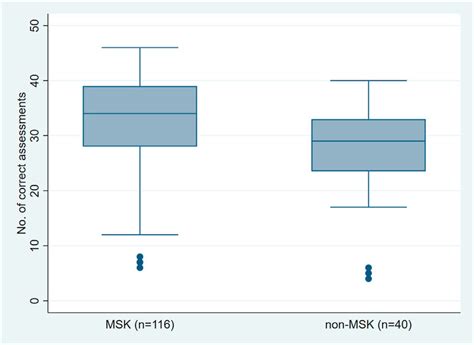 box plot with medians quartiles and ranges comparing the score of msk download scientific