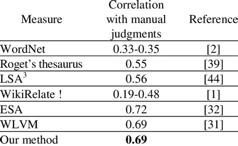 performance of semantic relatedness measures download table