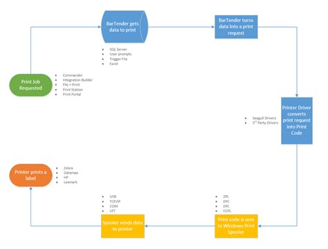 Printer Flowchart