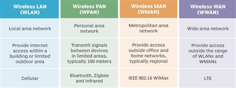 Introduction To Wireless Network Types And How They Work Off