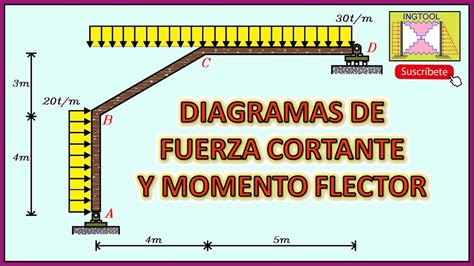 Diagramas De Fuerza Cortante Y Momento Flector En P Rticos Con Cargas