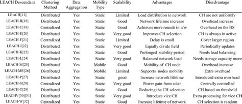 survey on leach and its descendant protocols based on selected features download table