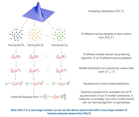 the bias variance decomposition demystified