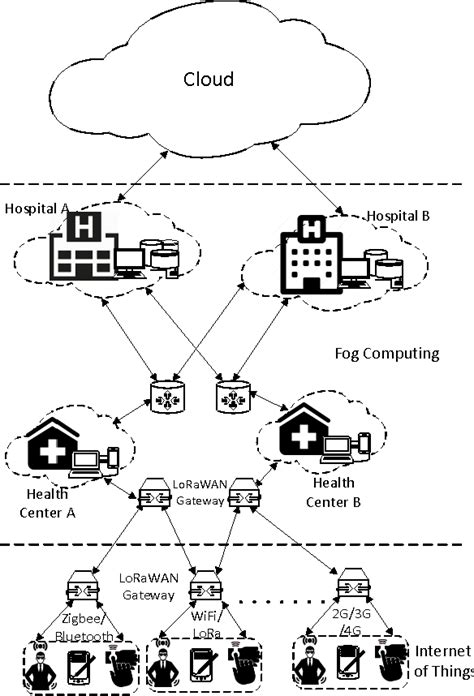 [pdf] an architecture for smart health monitoring system based on fog computing semantic scholar