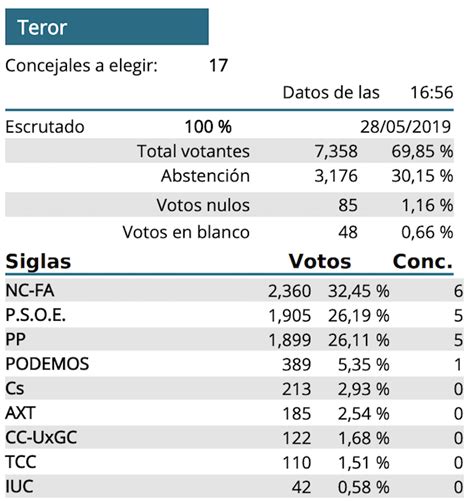 Elecciones Municipales RESULTADOS 1979 2019 Ayuntamiento De Teror