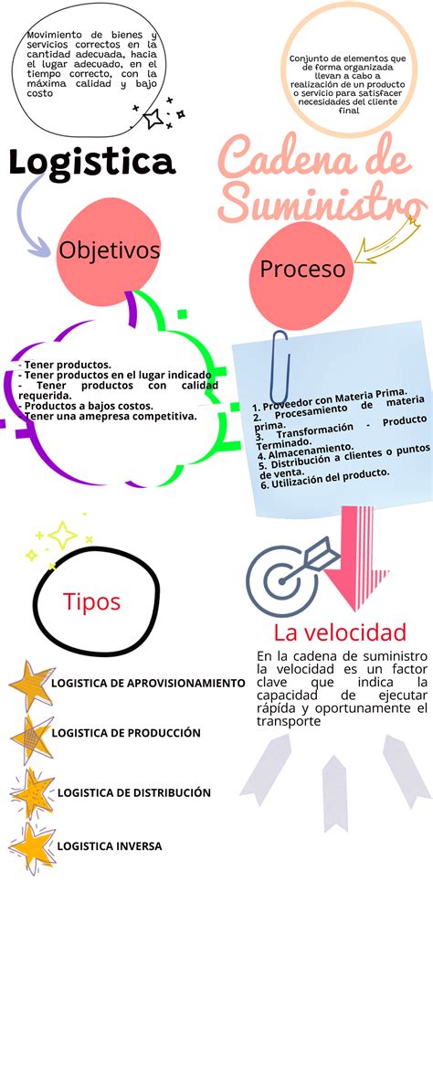 Infografía Cadena de suministro 25 OFF Logistica Cadena de