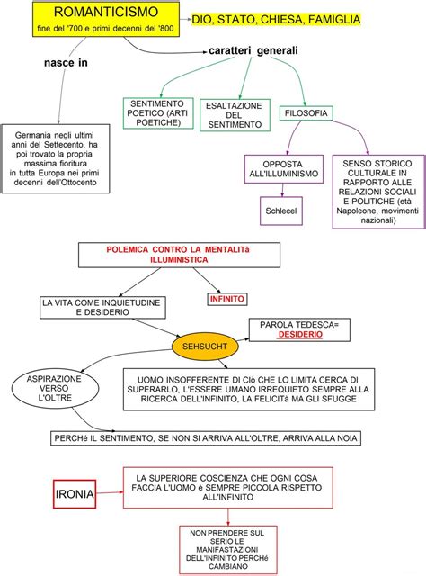 Romanticismo Mappa Concettuale