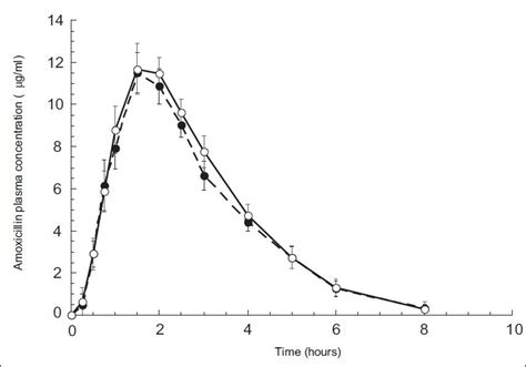 Mean Plasma Concentration Versus Time Plots Of Amoxicillin After Oral