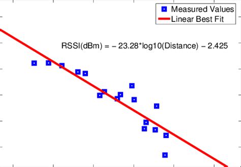 calibration curve for rssi dbm v s log 10 actual distance download scientific diagram