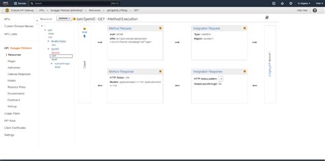 Amazon Api Gateway Api Genesis