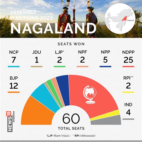 Nagaland Election Results 2023 BJP NDPP To Retain Power Bags 37 Seats