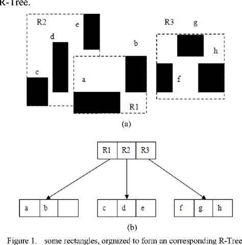 figure 1 from the research of hilbert r tree spatial index algorithm based on hybrid clustering