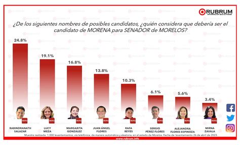Intención de voto rumbo a la elección de Senadores en Morelos 27 de