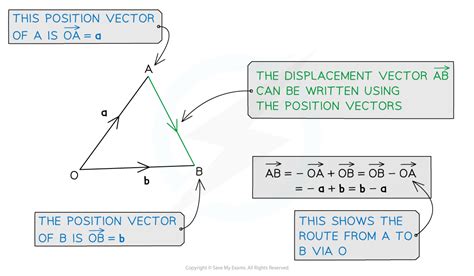 position and displacement vectors 3 7 2 dp ib maths ai hl revision notes 2021 save my exams