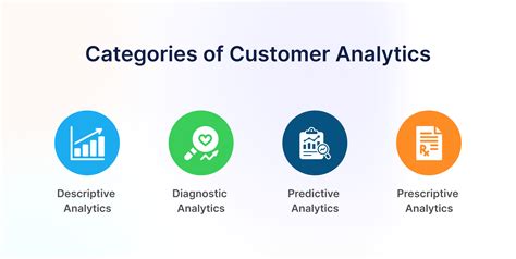 7 Important Types Of Customer Analytics And How To Use Them