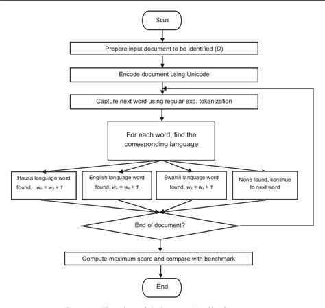 figure 1 from word length algorithm for language identification of under resourced languages