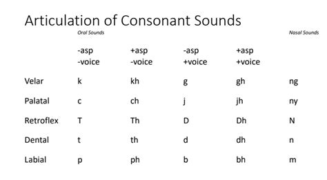 classification of consonant