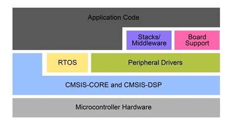 three rtos basics what when and how