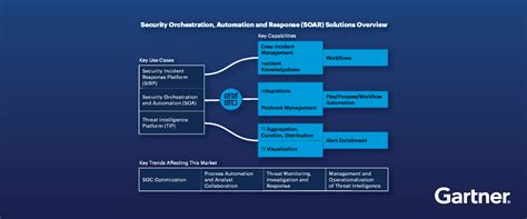 Top 5 Takeaways From Gartners 2023 Market Guide For SOAR D3 Security