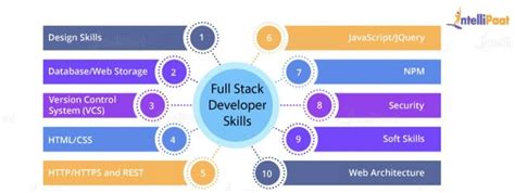 most demand full stack developer skills for 2024