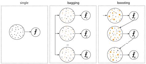 ensemble bias and variance tradeoff bagging vs boosting