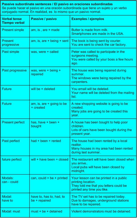 Passive voice in English Voz pasiva en inglés Inglés práctico