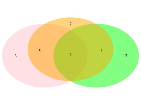 Venn Diagram In R Examples Single Pairwise Tripple Multiple