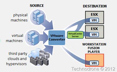 Convert Vmdk To Iso Physical Machine Rrhon