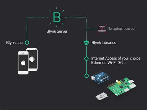 mengenal aplikasi blynk untuk iot dan contoh project