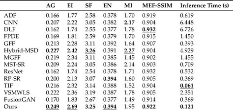 table 1 from infrared visible image fusion based on semantic guidance and visual perception