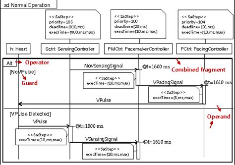 figure 2 from automatic construction of timing diagrams from uml marte models for real time