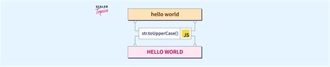 javascript string touppercase method scaler topics