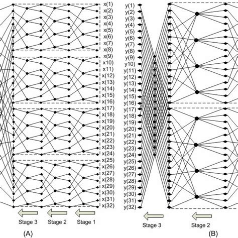 32 point fft mixed radix factorizations combining a 1 radix 4 stage download scientific